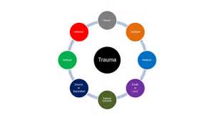 trauma circle of events – Mosaic Therapy